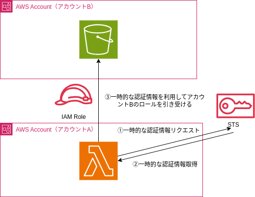 LambdaでクロスアカウントのS3にアクセスする - Cloud Steps
